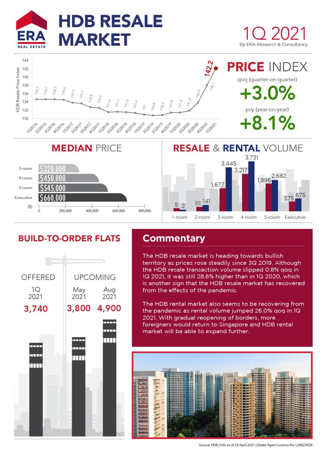 Singapore Property for sale | Growth of HDB Resale Prices